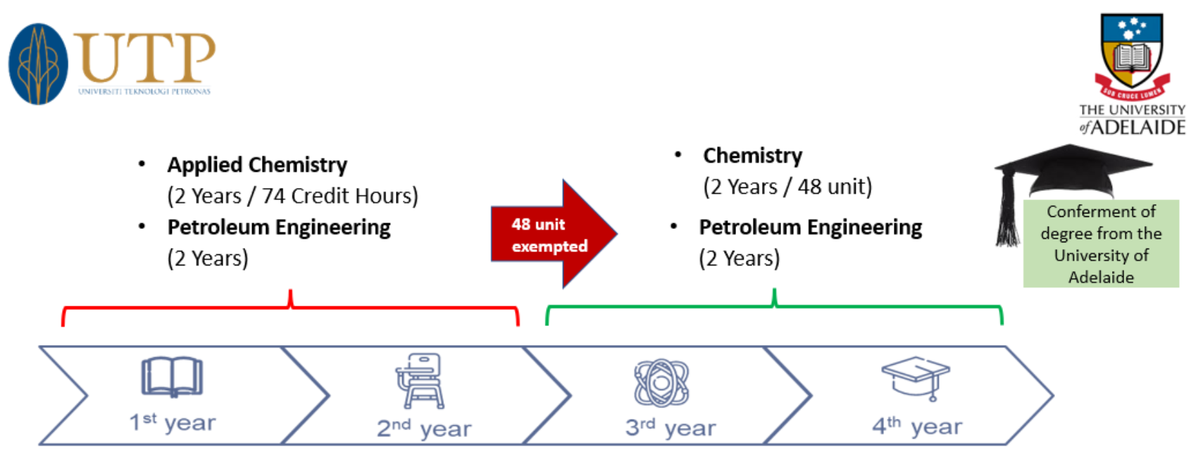 Internationalisation Programme with The University of Adelaide